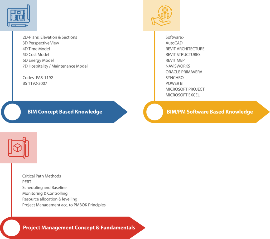 Modular course for Structural + BIM + Project Management - Oak Group ...